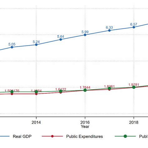 Trends In Real Gdp Public Revenues And Expenditures In Billions