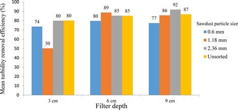 Mean Turbidity Removal Efficiency For Mycelium Colonized Sawdust Download Scientific Diagram