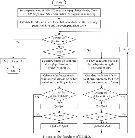 Figure 2 From Differential Human Learning Optimization Algorithm Semantic Scholar