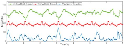 Energies Free Full Text Optimal Dispatch Model Considering Environmental Cost Based On