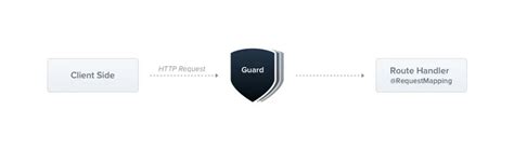 how to improve your api endpoints introducing nestjs custom