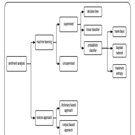 Sentiment Analysis Approaches Download Scientific Diagram