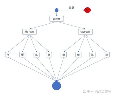 基于c语言开发的菜鸟驿站管理系统 知乎