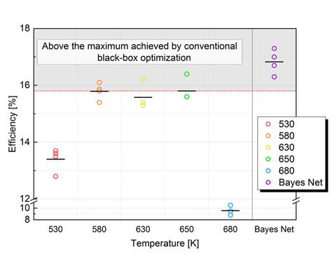 Comparison Of Black Box Optimization Versus Our Approach Using A Download Scientific Diagram