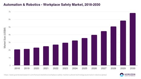 Automation And Robotics Workplace Safety Market Outlook