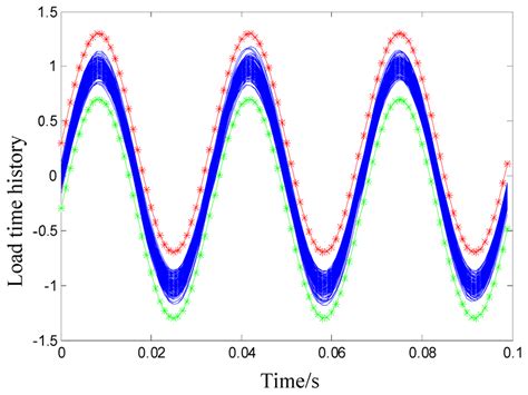 Samplings Of The Load Time History Red Asterisk Line Upper Boundary Download Scientific