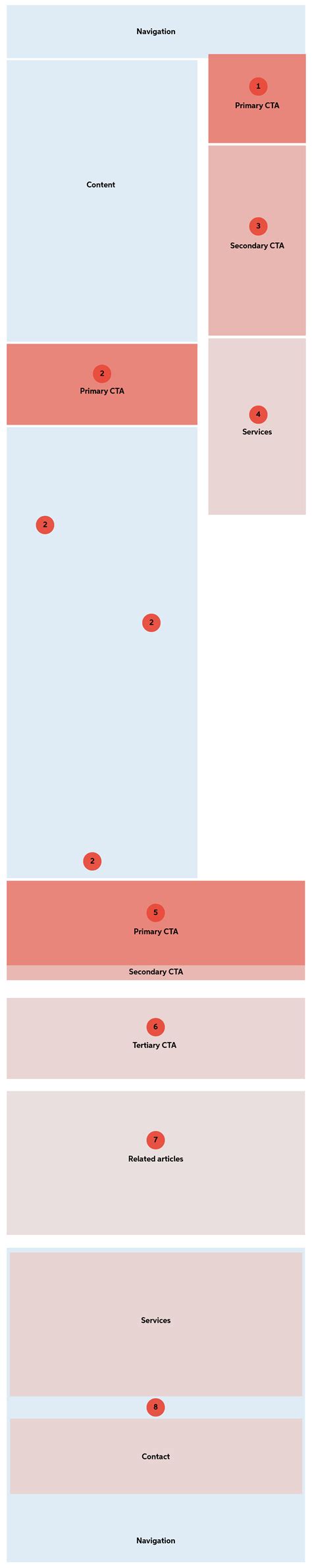 A Guide To Designing Business Blogs Around Consumer Intent