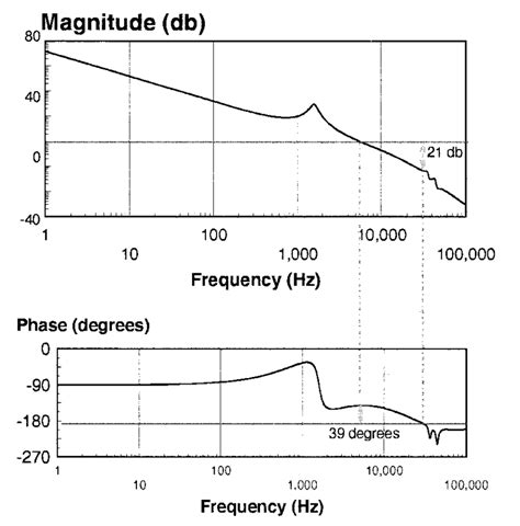 Calculated Open Loop Transfer Function Of The Microactuator PID Download Scientific Diagram