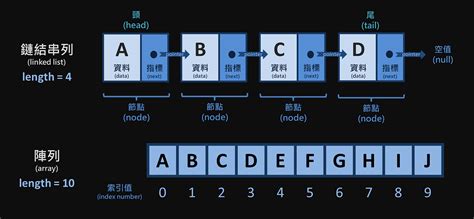 資料結構學習筆記：鏈結串列（linked List）and 陣列（array） By 拉爾夫的技術隨筆 Medium