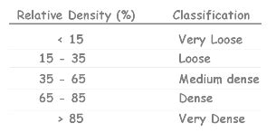 Relative Density Of Soil Elementary Engineering
