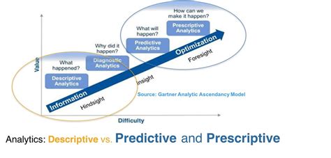 Predictive Content Marketing Analytics The What The Why And The How Predictive Content Marketing Analytics The What The Why And The How