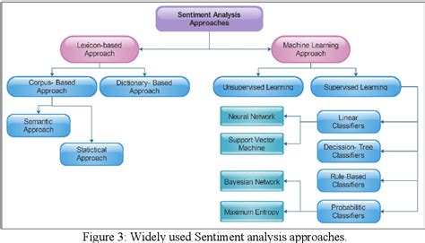 Exploring Sentiment Analysis Techniques In Natural Language Processing