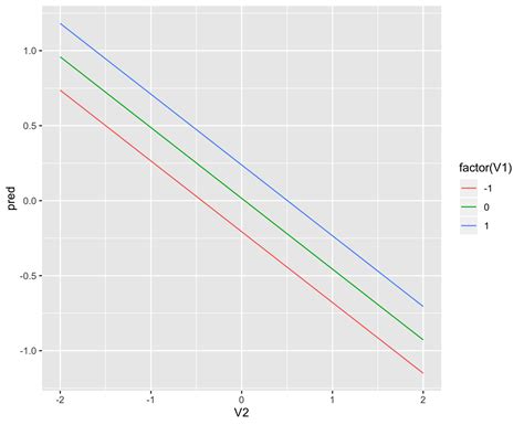 Regression How To Visualize Impact Of Independent Variable On