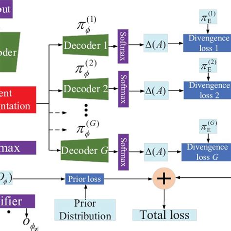 the proposed ae based abstraction framework trading off compression