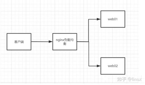 Nginx负载均衡原理与实战经典案例 知乎