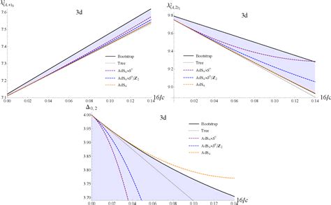 Figure 1 From Pure Anti De Sitter Supergravity And The Conformal Bootstrap Semantic Scholar