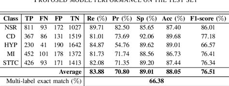 Table Ii From Multi Label Ecg Classification Using Temporal