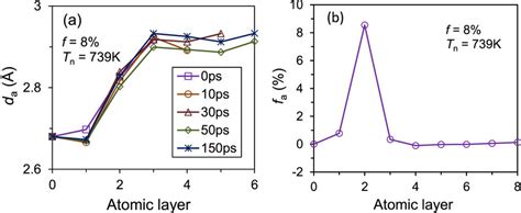 Evolution Of Atomic Ordering During Heterogeneous Nucleation In The Download Scientific Diagram