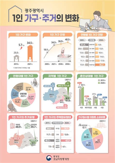 2050년 광주시민 10명 중 4명은 1인 가구 전망 파이낸셜뉴스
