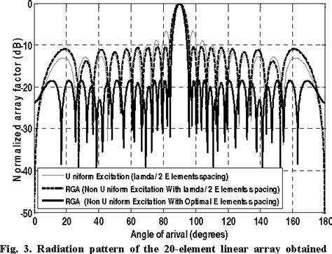 Figure 1 From Improvement Of Radiation Pattern For Linear Antenna