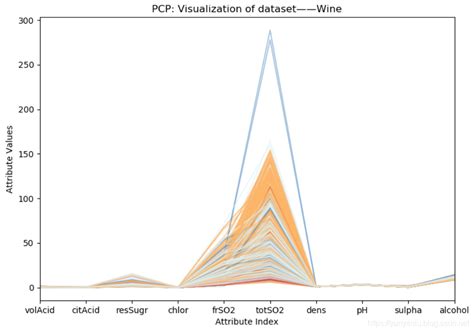 Ml之回归预测：利用fsrrirbasisexpand Lassodtrfgb算法对红酒品质wine数据集实现红酒口感评分预测实数值评分预测人工智能 红酒评价 Csdn博客