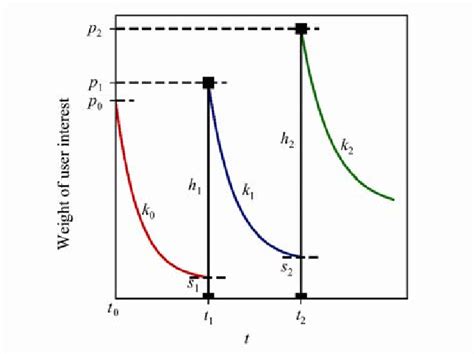 Interest Degree Multi Stage Quantization Model Idmq Download Scientific Diagram