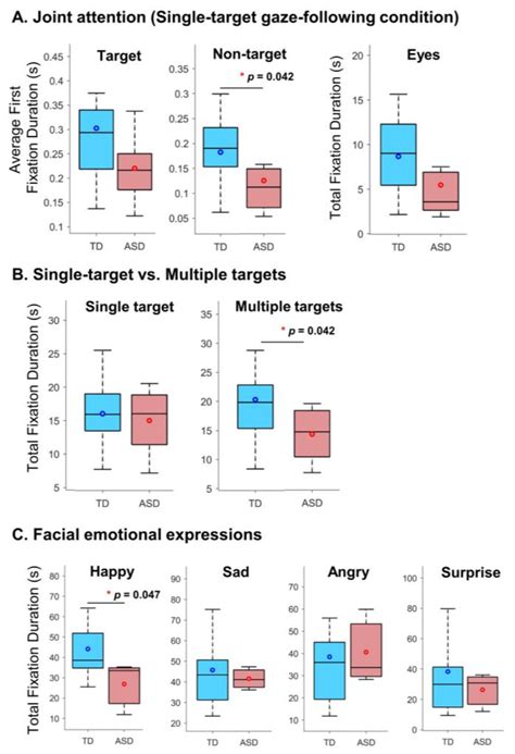 Average First Fixation Duration Affd And Total Fixation Duration Download Scientific Diagram