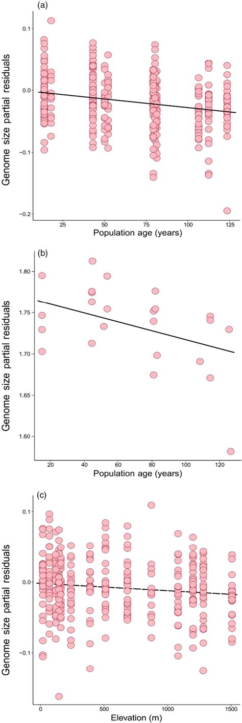 Partial Residuals From Best‐fitting Linear Models Explaining Patterns