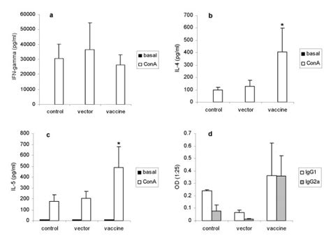 Immunomodulatory Activity Of Pvaxhsp65 In Young Mice Young Mice