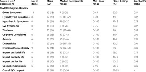 Distribution Characteristics Of Thypro Score At Baseline Download