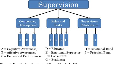 Figure 1 From The Elements Of The Clinical Supervision Exporting Concepts To Japan Semantic