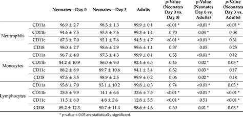 β2 Integrin Expression On Neutrophils Monocytes And Lymphocytes In Download Scientific Diagram