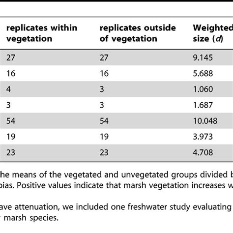 Reported Wave Attenuation Rates Through Salt Marsh Vegetation Versus Download Scientific