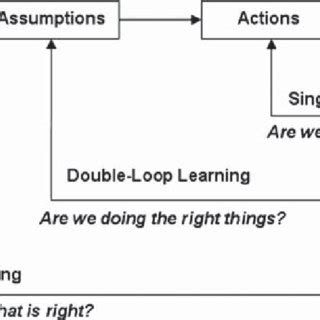 5 Single Loop Double Loop And Triple Loop Learning Download Scientific Diagram