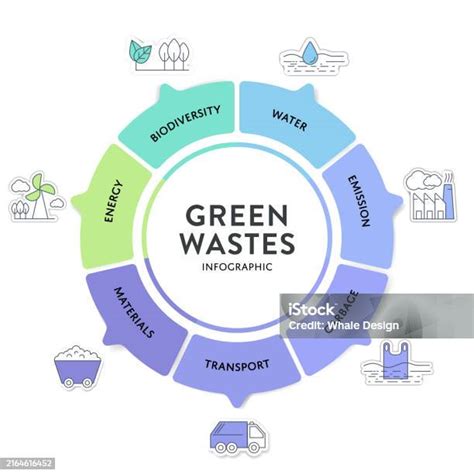 7 녹색 폐기물 감소 전략 인포 그래픽 다이어그램 프리젠 테이션 아이콘이있는 차트 배너 템플릿에는 운송 쓰레기 재료 물 생물 다양성 에너지 및 배출이 있습니다 탄소 발자국