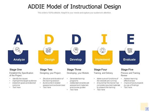 Addie Instructional Design Analysis Development Evaluation Process