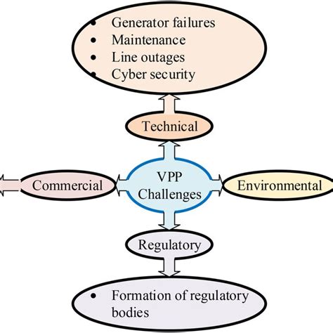 Challenges To The Implementation Of The Vpp Download Scientific Diagram