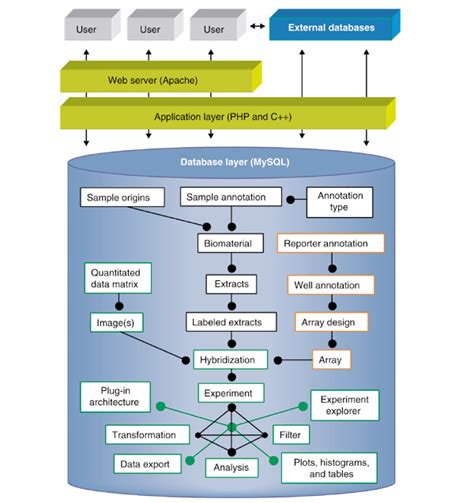 Bioarray Software Environment Base A Platform For Comprehensive
