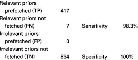prefetch algorithm performance measures download table