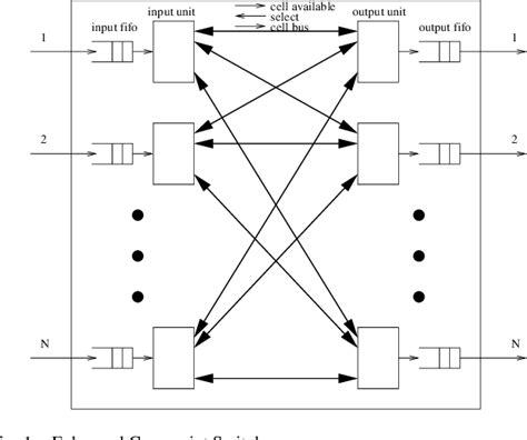 Figure 1 From A Fluid Flow Tracking Arbiter For Input Buffered Atm