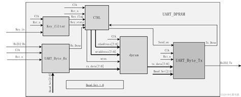 【fpga零基础学习之旅17】搭建串口收发与储存双口ram系统双端口ram串口 Csdn博客