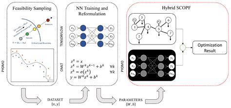 Optimization With Neural Network Feasibility Surrogates Formulations