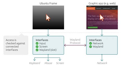 Ubuntu Frame Is A Secure Display Server For Embedded Systems Rlinux