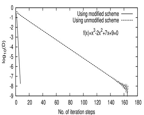 Semilog Plot Of The Decreasing Difference Of F X For Two Consecutive Download Scientific