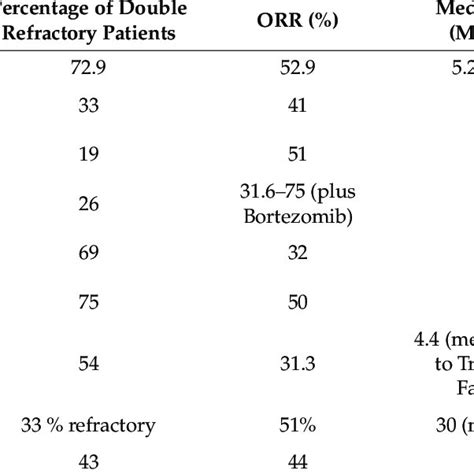 Efficacy Of Pomalidomide And Dexamethasone Pomad In Real World Practise Download Scientific
