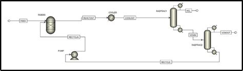 Flowchart Of A Vcm Plant Download Scientific Diagram