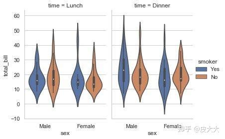 种方法Seaborn绘制箱型图 知乎