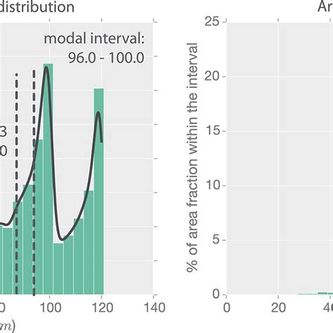 Grain Size Distribution Plots Of A Bimodal Discrete Population