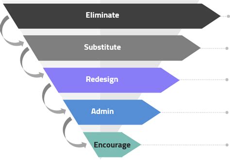 Health And Wellbeing Hierarchy Of Controls Fefo Consulting