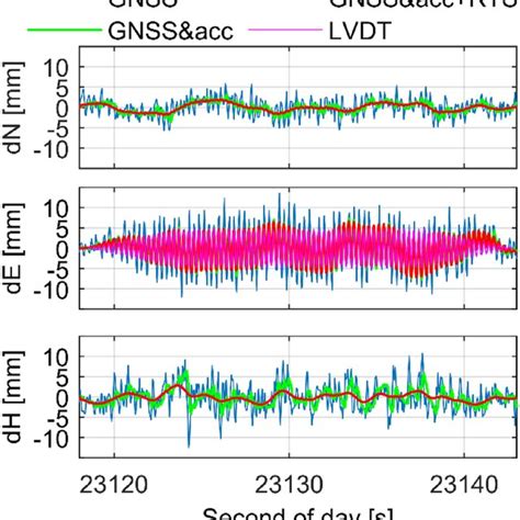 Pdf Dynamic Displacement Monitoring By Integrating High‑rate Gnss And